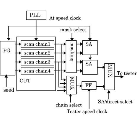 Bist Architecture For Two Phase Error Identification Download