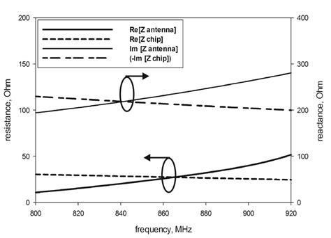variations of the real and imaginary part impedance with frequency for