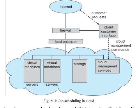 Figure 1 From Resource Aware Load Balancing Scheme Using Multi Objective Optimization In Cloud