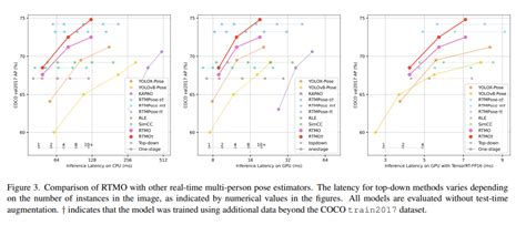 This Ai Paper Introduces Rtmo A Breakthrough In Real Time Multi Person Pose Estimation Using