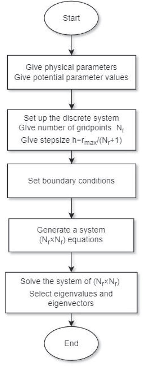 Flow Chart Of Finite Difference Method Used To Solve The Considered