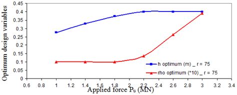 optimum designed variables of columns for different values of applied