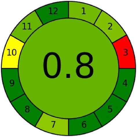 Evaluation Of Analytical Greenness Metric For An Eco Friendly Method Developed Through The