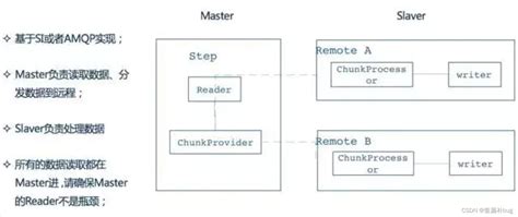 全面解析大数据批处理框架spring Batch，所谓完美解析方案是什么springbatch处理千万级数据「已注销」的博客 Csdn博客