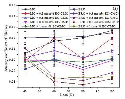 Average Cof A And Surface Roughness Reduction B Under 40 100 Download Scientific