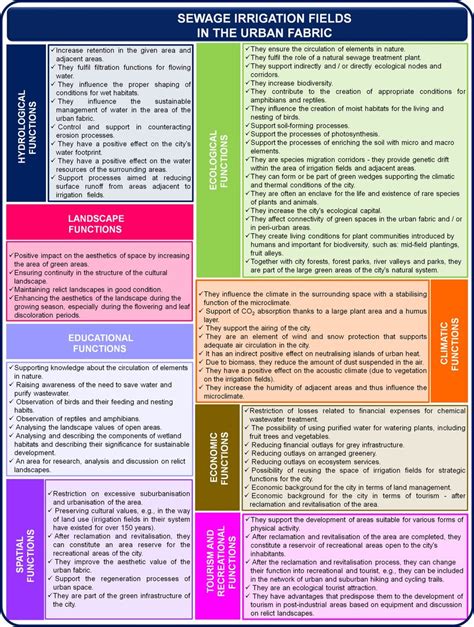 Functions Of Sewage Irrigation Fields In The Urban Tissue—multi Faceted Download Scientific
