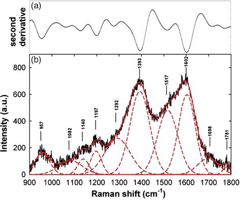 Second Derivative And B Spectral Deconvolution Analysis Of Average Download Scientific