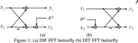 Figure 1 From Review Paper On Radix 2 Fast Fourier Transform Using Real