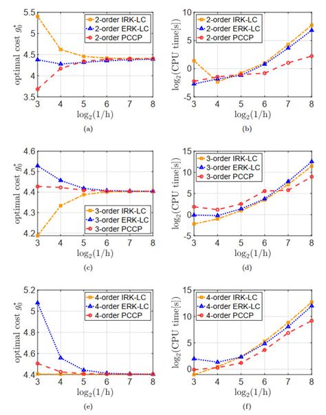 On The Correlation Of Local Collocation And Control Parameterization