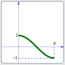 Inverse Trigonometric Function Arccosine