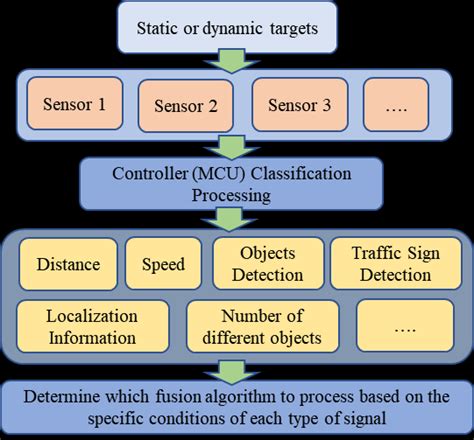 multi sensor perceptual classification fusion framework download
