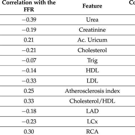 Feature Correlations With The Ffr Download Scientific Diagram