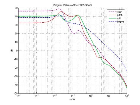 Singular Values Of The Baseline Fgr Scas Download Scientific Diagram