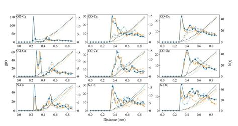radial distribution function after b spline interpolation between ca