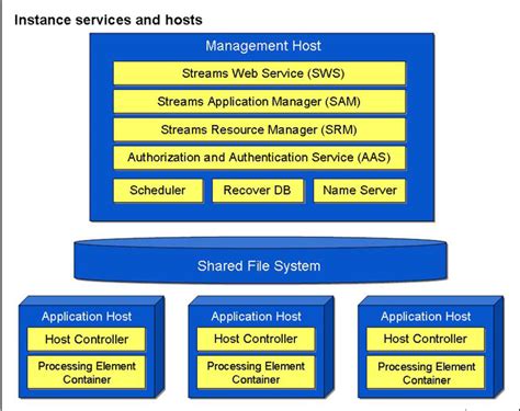 Turning Big Data Into Actionable Information With Ibm Infosphere Streams