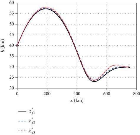 Longitudinal Trajectories At Different Terminal Positions Download Scientific Diagram