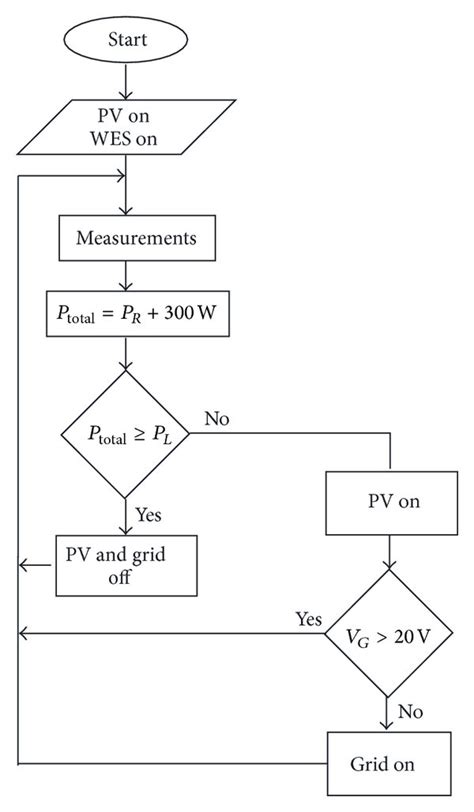 Simplified Flow Diagram Of Power Management Program Download Scientific Diagram
