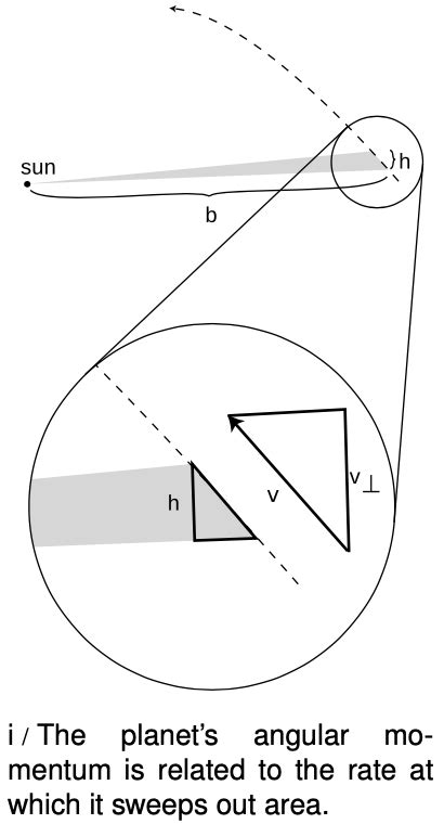 Lm 152 Angular Momentum In Planetary Motion Collection