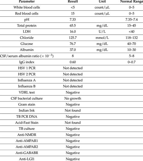 Results Of Cerebrospinal Fluid Csf Examinations Case 2 Download Scientific Diagram