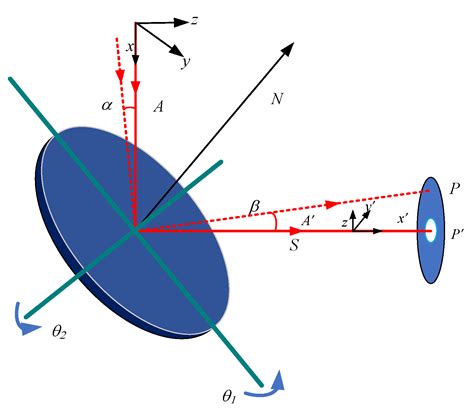 Design And Implementation Of A Non Common View Axis Alignment System