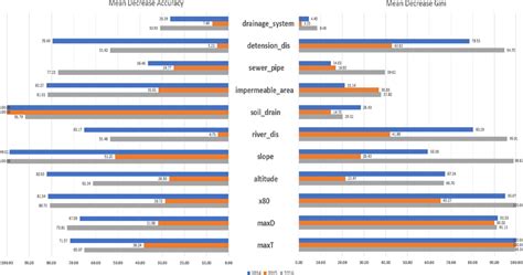 Importance Of Variables For Random Forest Model Download Scientific Diagram