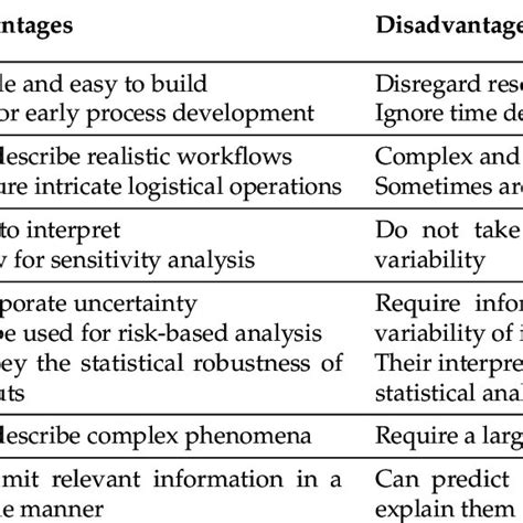 Summary Of The Advantages And Disadvantages Of Bioprocess Model