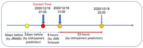 Investigation Of An Ensemble Inflow Prediction System For Upstream Reservoirs In Sai River Japan