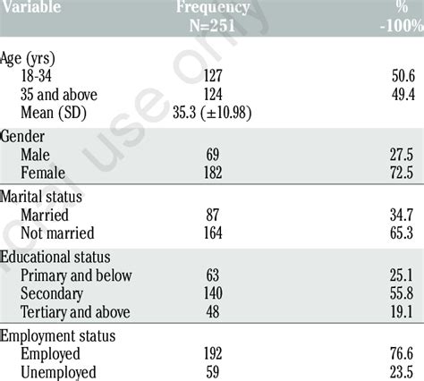 Sociodemographic Variables Of All Respondents Download Scientific