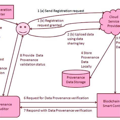 Redrawn Representation Of Secure Provenance Based Smart Contracting