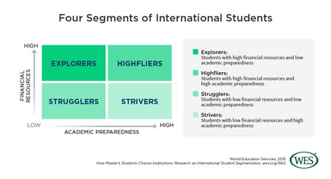 How Masters Students Choose Institutions Research On International
