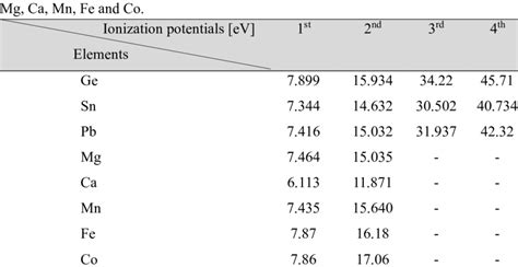 Ionization Potentials Of Ge Sn And Pb In Group 14 Elements Compared To