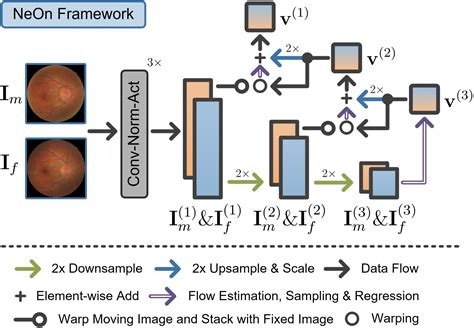 Neural Affine Optimization For Image Registration