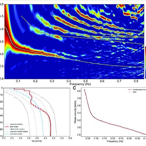 Multimodal Dispersion Curve Identification Workflow Download Scientific Diagram