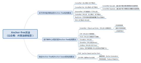 目标检测 atss：自适应选择正负样本，消除anchor based和anchor free算法之间的性能差异 csdn博客