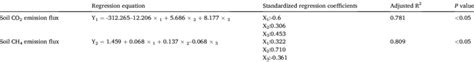 Multiple Linear Regression Analysis Of Co 2 And Ch 4 Emission Fluxes