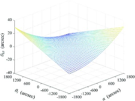 The Simulation Results Of Parallelism Error θ H3 Download