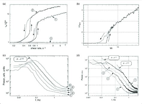A Variation Of Viscoelastic Fluid Flow Resistance With Shear Rate In