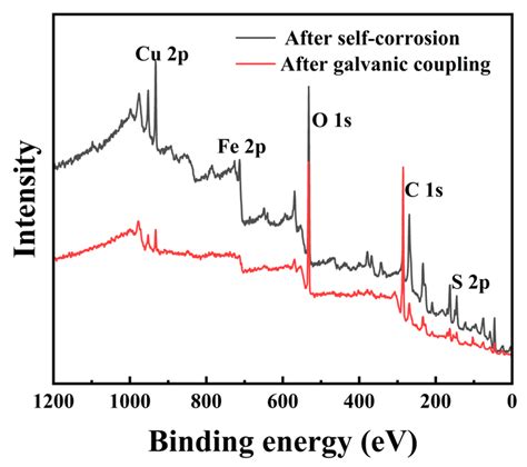Enhanced Chalcopyrite Dissolution In Acidic Culture Medium The Impact Of Arsenopyrite Presence