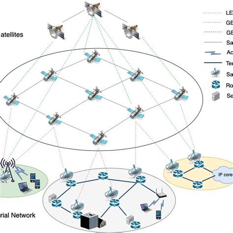 Example Of An Integrated Satellite Terrestrial Network Download