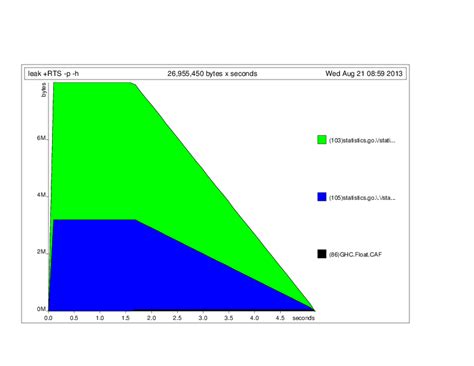 Haskell How To Get Rid Of The Memory Leak Stack Overflow