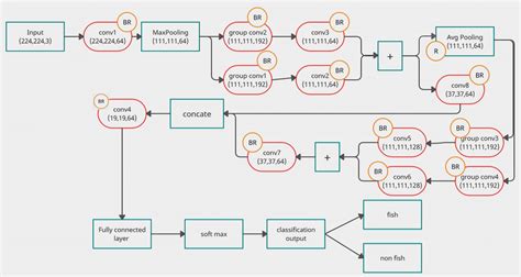 Architecture Of Iterative Grouped Convolution Network Igcnet