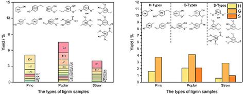 Yields distribution and types distribution of the phenolic monomers.... | Download Scientific ...