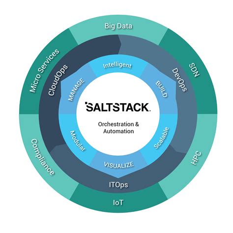 Saltstack Introduction And Getting Started Netdevopsit