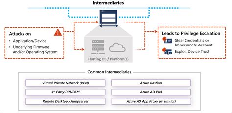 Securing Privileged Access Intermediaries Privileged Access Microsoft Learn