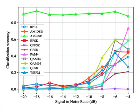 Classification Performance Of Various Modes Under Various Experimental Download Scientific