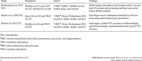 Inertial Sensors Sensor Placement And Data Analysis Download Scientific Diagram