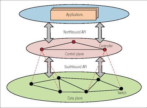 Figure 2 From The Controller Placement Problem In Software Defined Networking A Survey