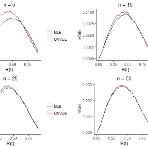 mse of the umvue and mle of r t for different sample sizes