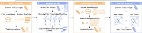 The Proposed Workflow Comprises Four Iterative Stages A Human Download Scientific Diagram