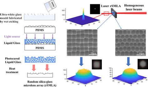 Random Silica Glass Microlens Arrays Based On The Molding Technology Of Photocurable
